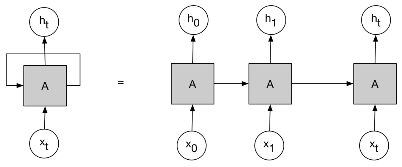 机器学习笔记 - 基于keras的Simple RNN训练时间序列数据_simplernn函数-CSDN博客