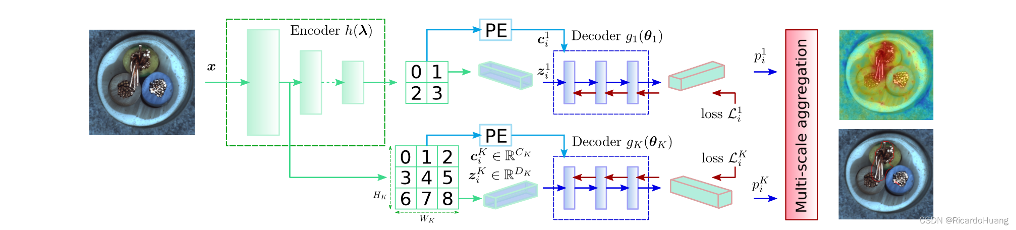 基于流模型 Flow-based model 的图像缺陷检测算法_图像异常检测,fastflow-CSDN博客
