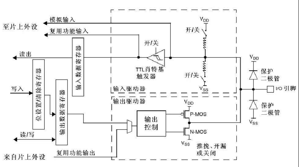 Stm32f103学习笔记（一） Gpio模式讲解（原理篇） Csdn博客
