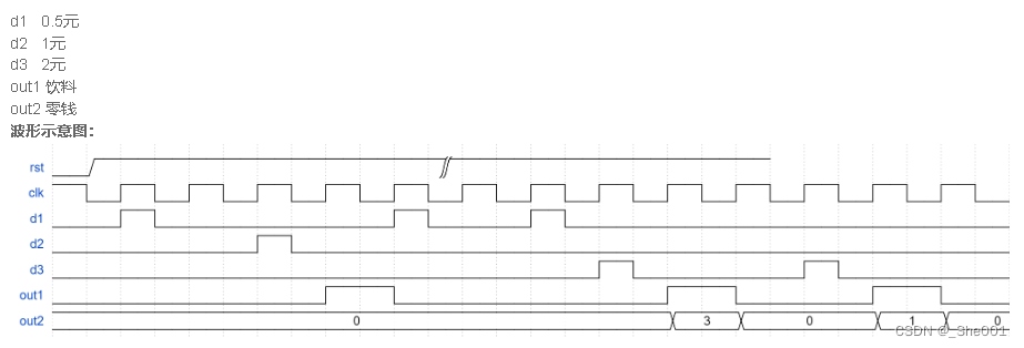 硬件语言Verilog HDL牛客刷题day05时序逻辑部分（2）_实现数据位宽转换电路,实现8bit数据输入转换为12bit数据输出。其中,先到的数据应-CSDN博客