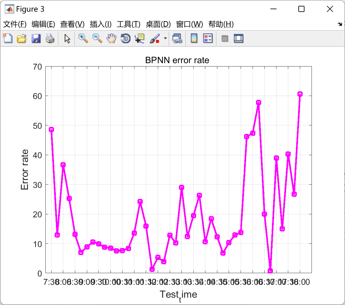 基于遗传算法优化bp神经网络的光伏出力预测研究（matlab代码实现）bp预测光伏出力程序 Csdn博客