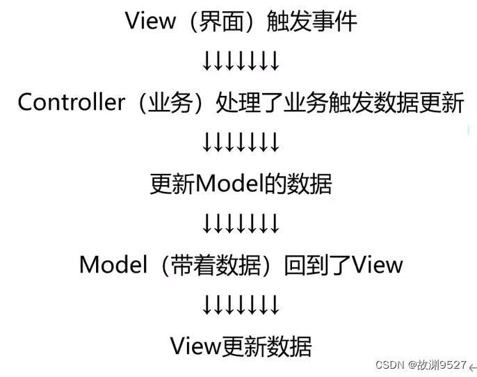 在unity中mvc框架的应用unity Mvc框架 Csdn博客