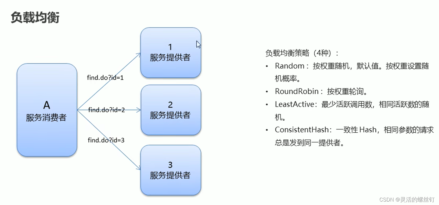 dubbo入门_duubo retries=-1-CSDN博客
