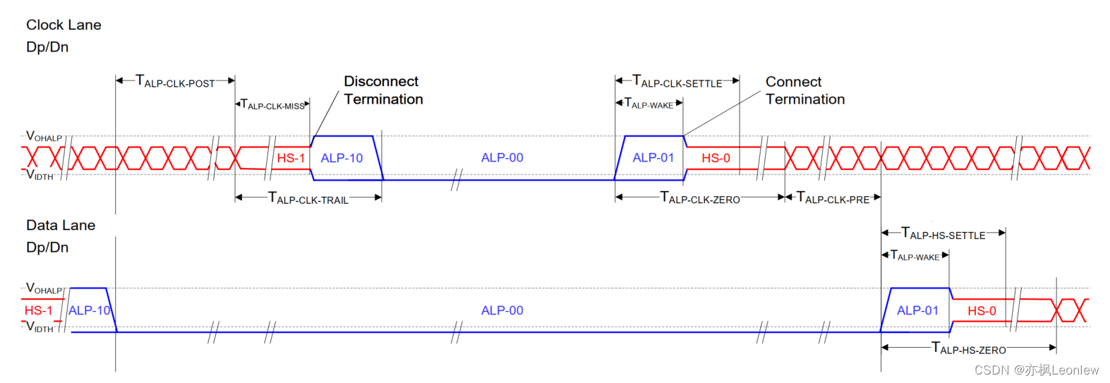 MIPI D-PHYv2.5笔记（11） -- 高速时钟传输（High-Speed Clock Transmission）_mipi时钟-CSDN博客