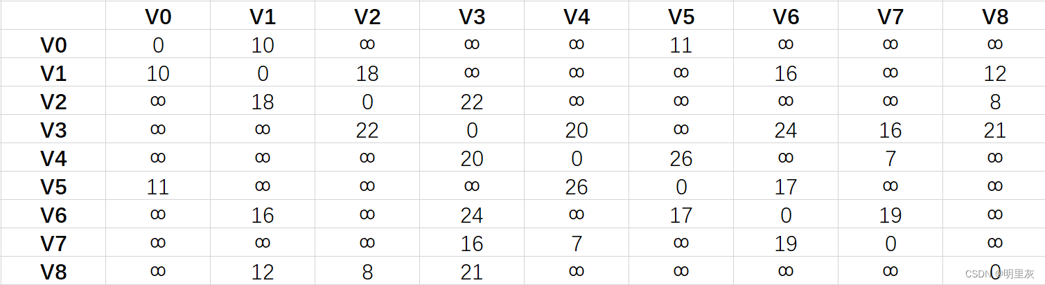 最小生成树——普利姆（Prim）算法_6-3 最小生成树(普里姆算法-CSDN博客