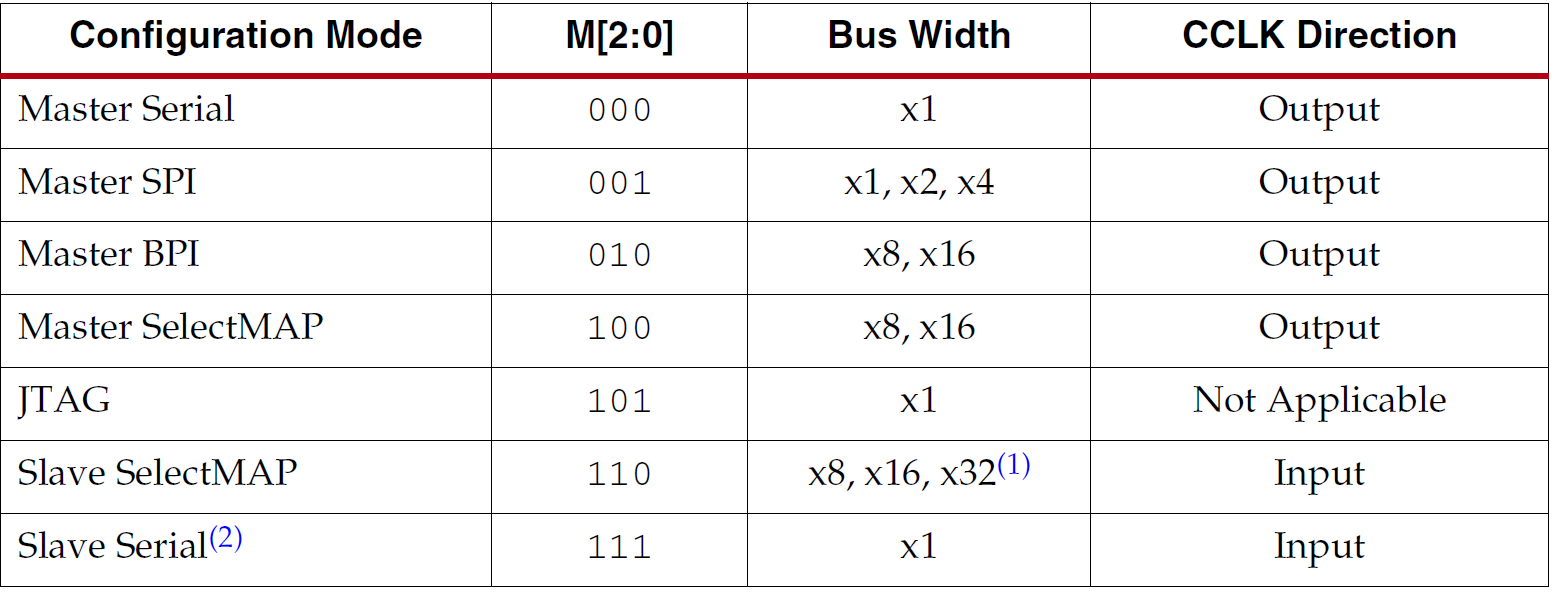 Xilinx 7系列FPGA固件配置_xilinx v7配置-CSDN博客