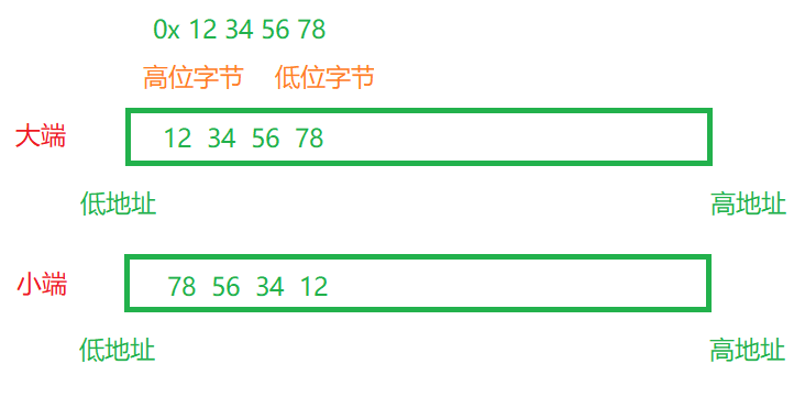 什么是大小端，如何写程序判断大小端？ 编程实现大小端判断 Csdn博客