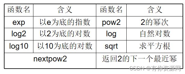 Matlab的数学运算基础matlab 与运算 Csdn博客