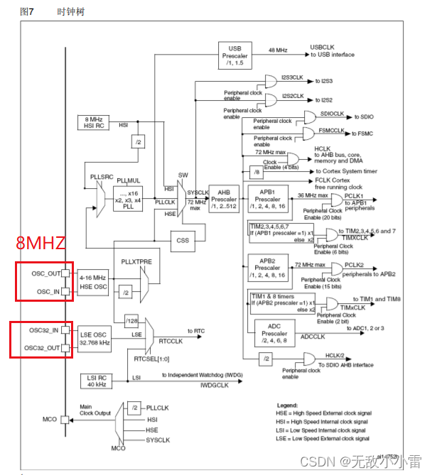 Stm32f103——时钟树的分析与配置stm32f103时钟树 Csdn博客