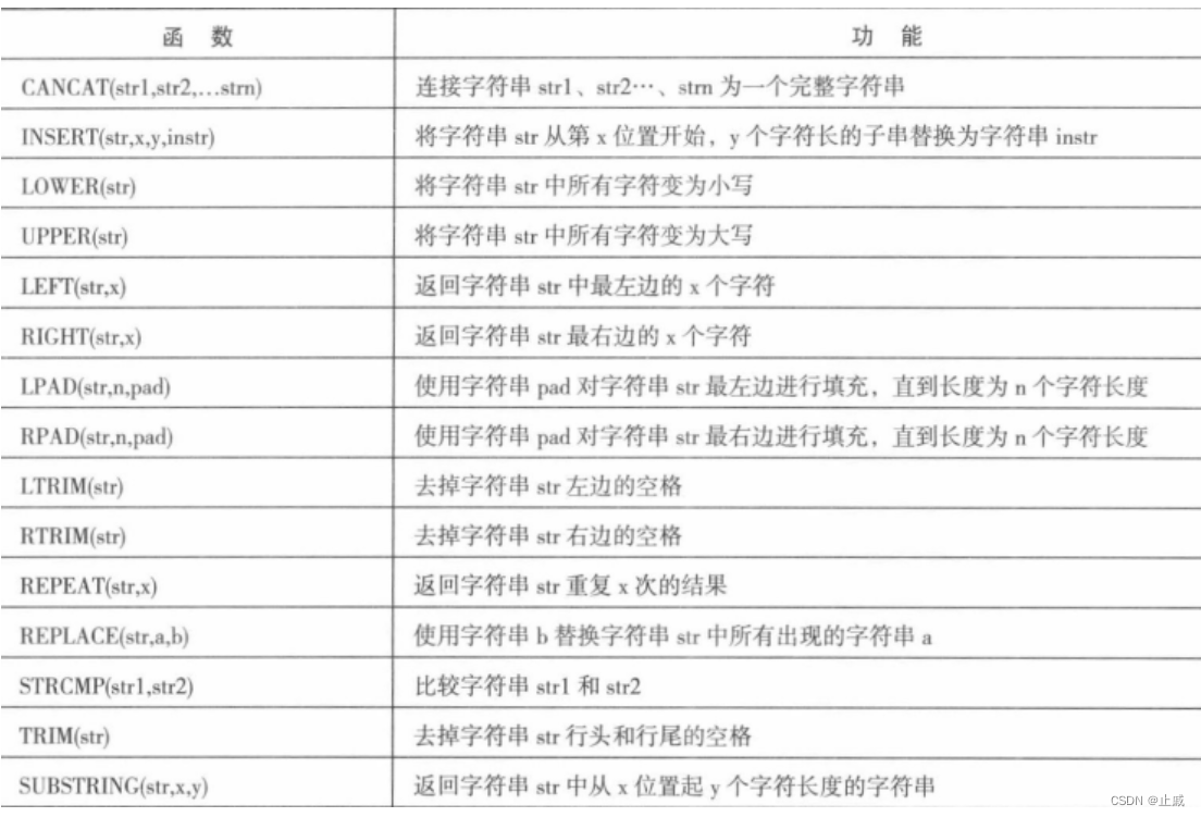 Mysql常用函数 Csdn博客 