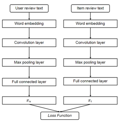 【推荐算法】深度学习推荐算法综述 Deep Learning based Recommender System: A Survey and New Perspectives-CSDN博客