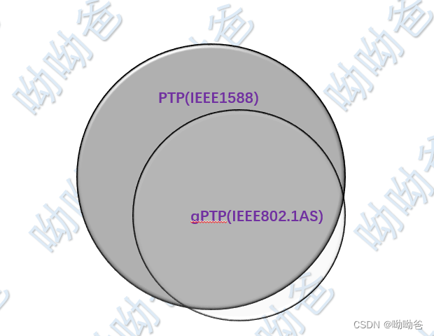 时间敏感网络TSN之时间同步（gPTP）简介_tsn中包含时钟同步吗-CSDN博客
