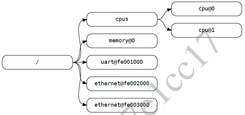 Linux - Devicetree规范: 结构介绍和标准属性_linux,phandle-CSDN博客