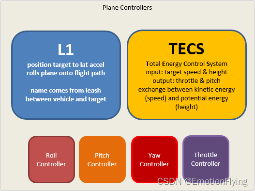 ArduPilot — ArduPlane架构概述-CSDN博客