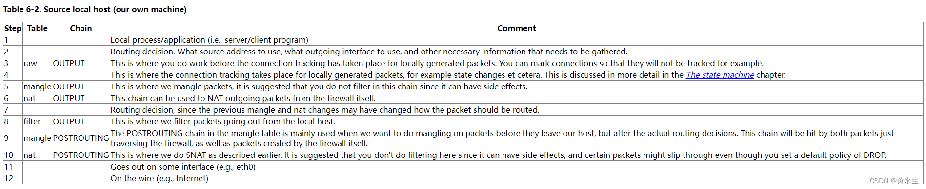 【网络教程】IPtables官方教程--学习笔记3_iptables conntrack-CSDN博客