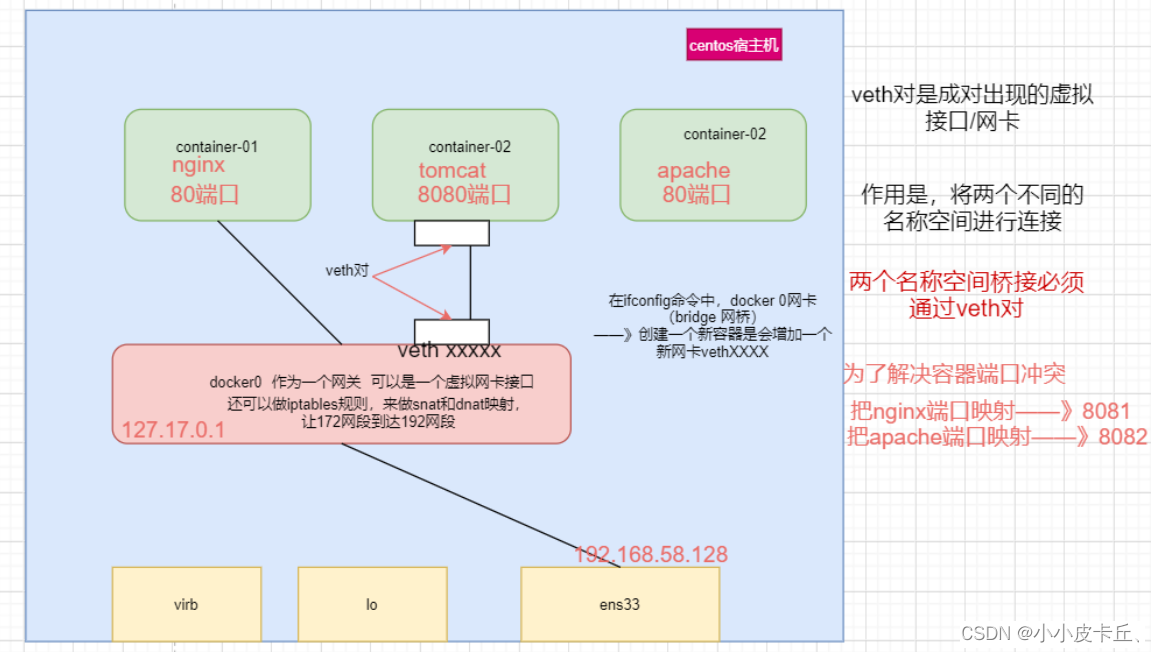 Docker网络模式 Docker 共享主机网络 Csdn博客