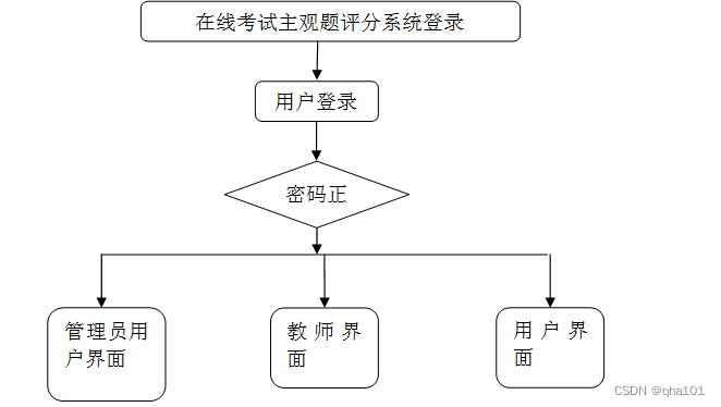 Ssmvue计算机毕业设计在线考试主观题评分系统（程序lw文档） Csdn博客 