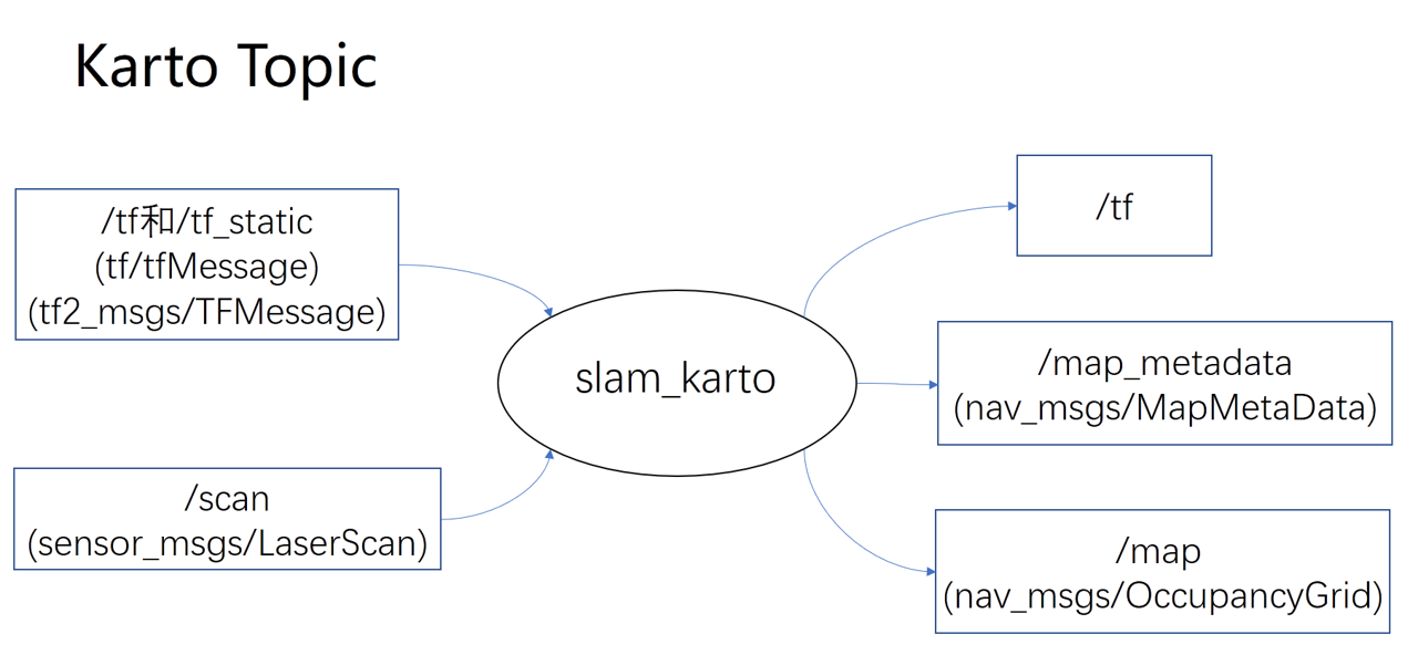 【ROS入门】SLAM_ros slam-CSDN博客