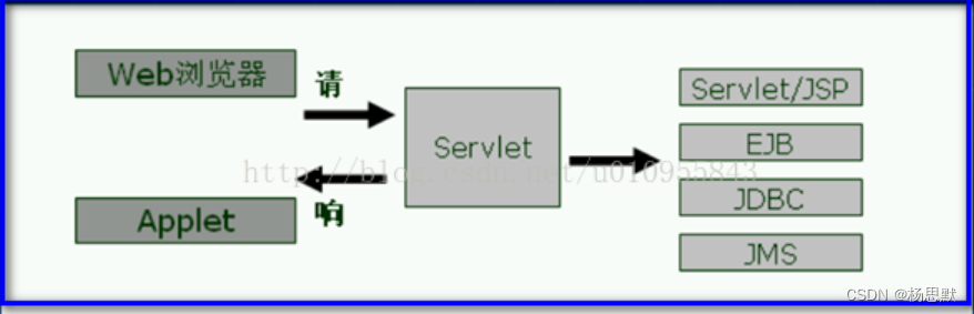 J2EE——13种规范总结_而且,j2ee规范只认可三种类型的事务*资源一jdbc数据库、jms消息队列服务器和“其-CSDN博客