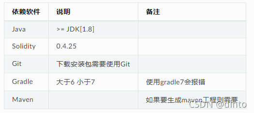 Webankblockchain Smartdev Java脚手架使用) Smartdev Scaff Csdn博客