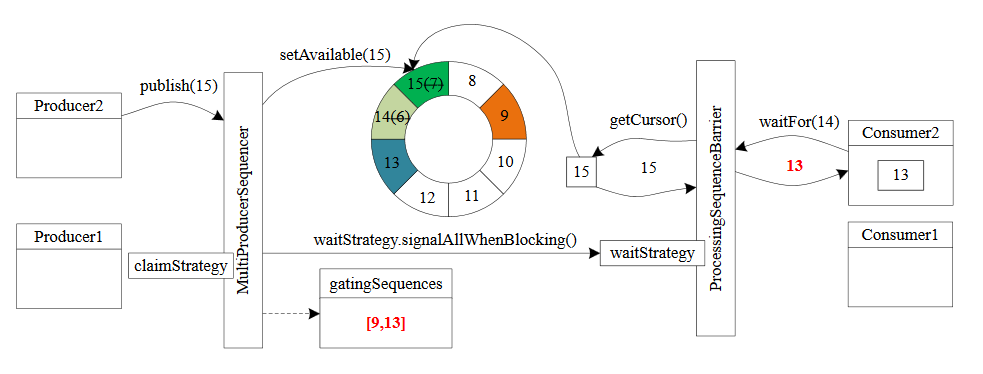 Disruptor（四）RingBuffer多生产者写入_disruptor 多个ringbuffer数组-CSDN博客