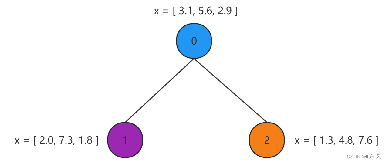 PyG创建自定义Graph图数据集_graph数据集_海洋.之心的博客-CSDN博客