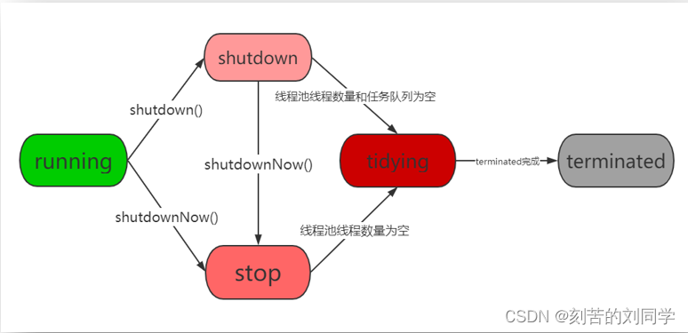 Java多线程:线程池ThreadPoolExecutor和Executors详解(六)-CSDN博客