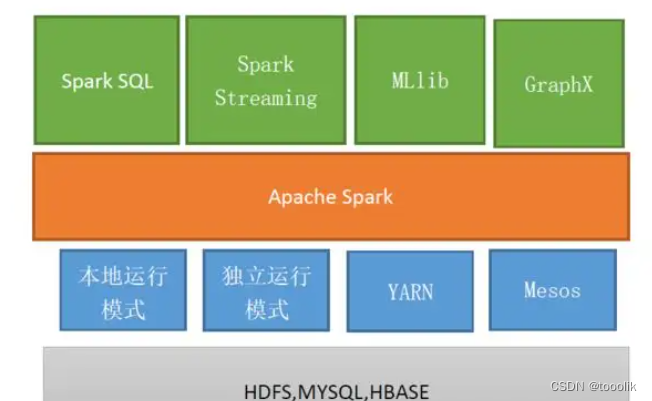 初步了解Spark_spark版本_tooolik的博客-CSDN博客