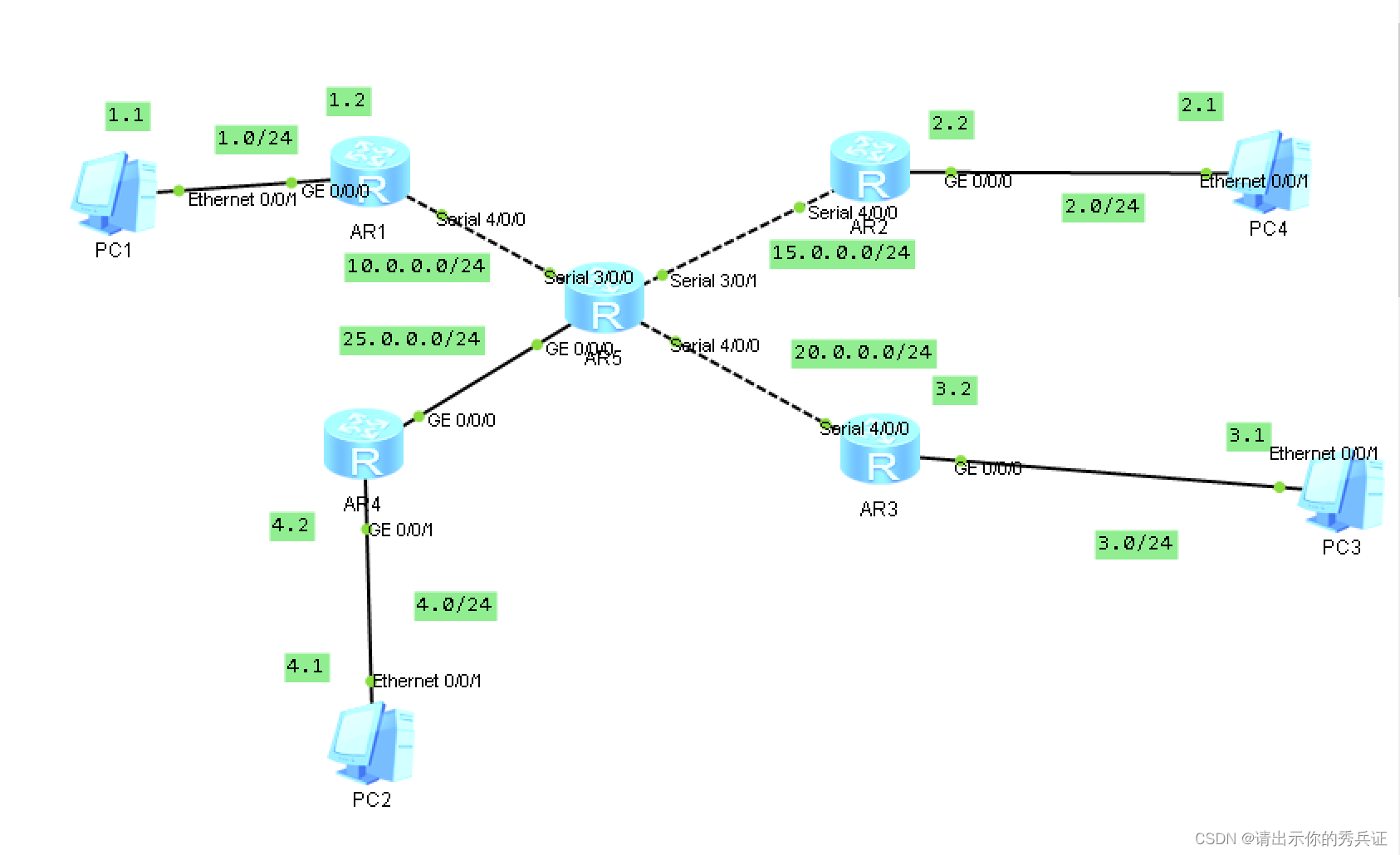 hdlc和ppp的pap认证和cahp认证，gre和mgre的使用和详解，nat地址的转换_grem认证-CSDN博客