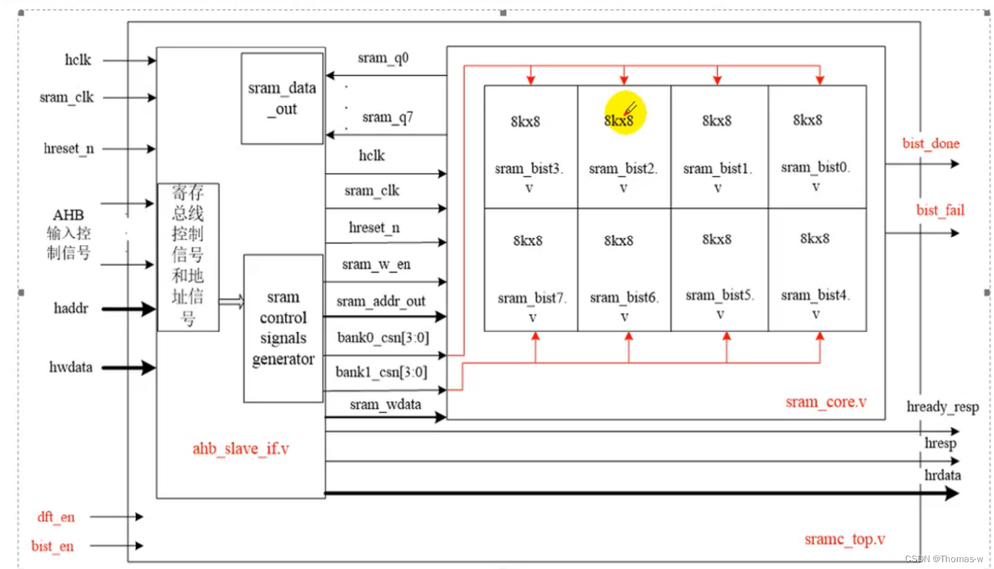【systemverilog项目实践】4ahb Sramc(验证计划)ahb Sramc模块验证 Csdn博客