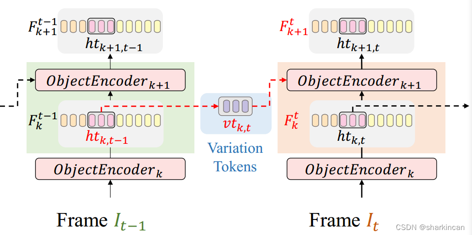 Robust Object Modeling for Visual Tracking（ICCV 2023）：视觉跟踪的鲁棒对象建模-CSDN博客