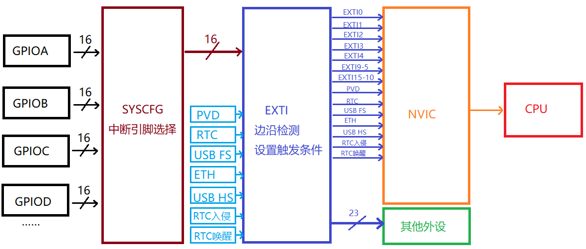 STM32F4xx EXTI学习笔记_exti 所有的gpio口相同pin不能触发中断-CSDN博客