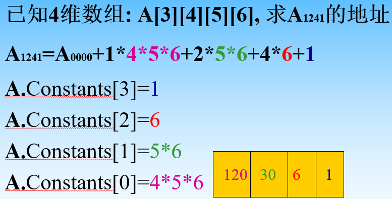 【图解数据结构】数组和广义表全面总结行优先存储和列优先存储 Csdn博客 