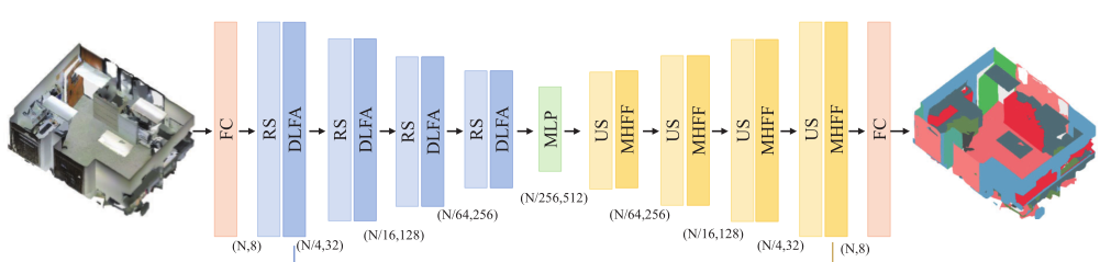 【计算机视觉】简述对Dilated Nearest-Neighbor Encoding（针对点云分割的扩张搜索编码）的理解_dilated ...