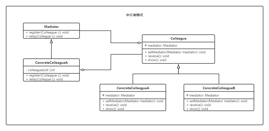 行为型模式——中介者模式（mediator Pattern） Csdn博客 