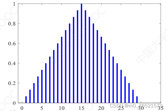 数字信号处理笔记09：数字滤波器设计方法双线性变换法设计数字滤波器的基本步骤 Csdn博客