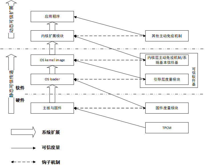 TPM分析笔记（三）TPM Architecture规范之Trusted Platforms（第9章）_tpm trust-CSDN博客