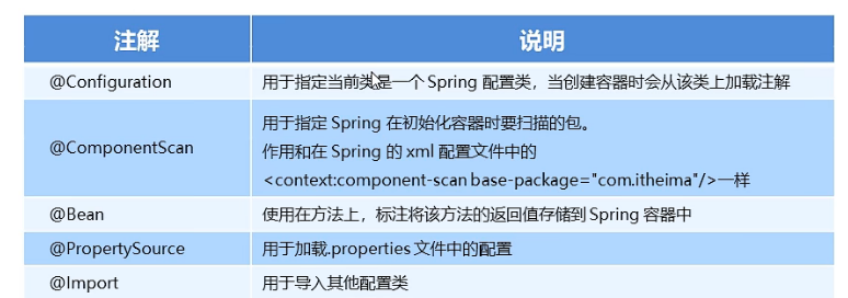 Spring——完全注解开发spring全注解开发 Csdn博客 
