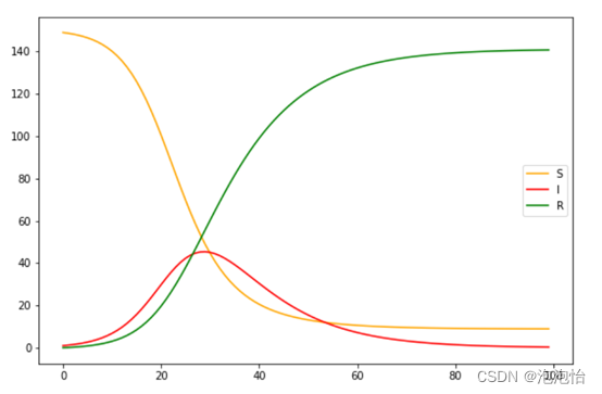 人群接触网络中的SIR疫情模拟——Python实现_sir模型-CSDN博客
