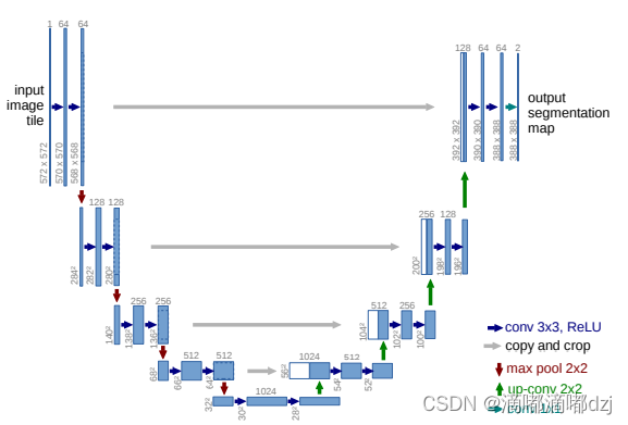 Unet代码简单实现_unet级联python代码-CSDN博客