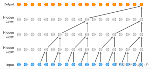 基于tcn时间卷积网络（含因果膨胀卷积）的单特征输入风速预测项目实战（pytorch）（一维特征）【有数据集和代码，可运行】膨胀因果卷积pytorch代码 Csdn博客