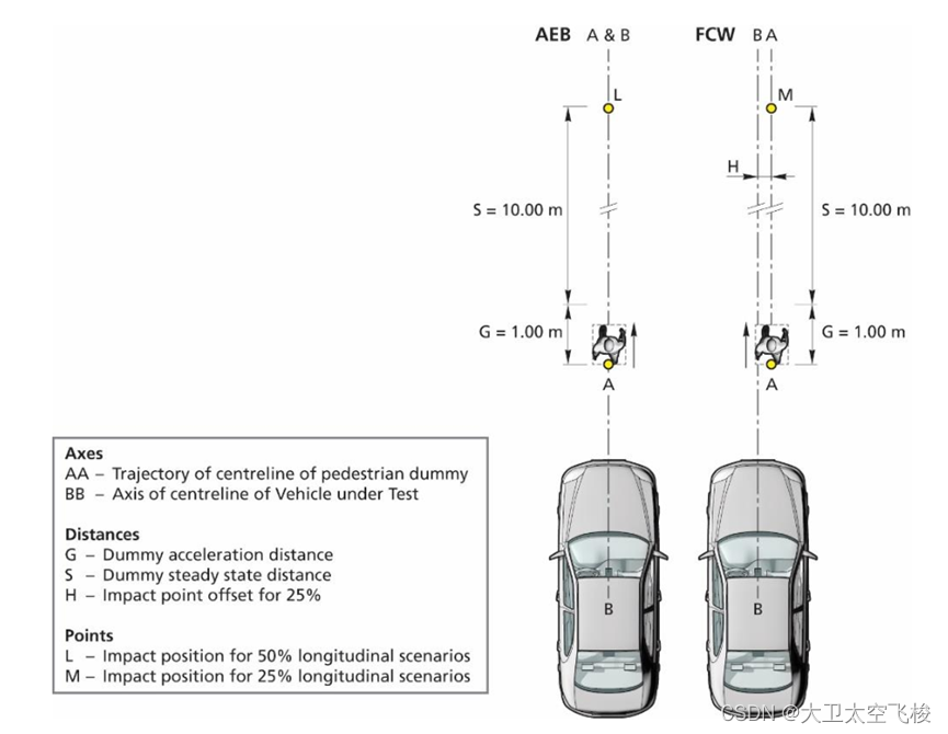 11-4 AEB 算法原理及系统组成_AEB 自动紧急制动系统原理及产品实现-CSDN专栏