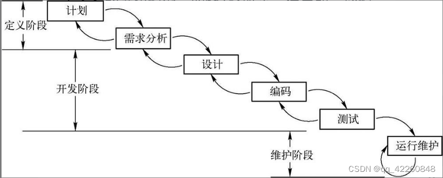 软件开发模型（1） Csdn博客 