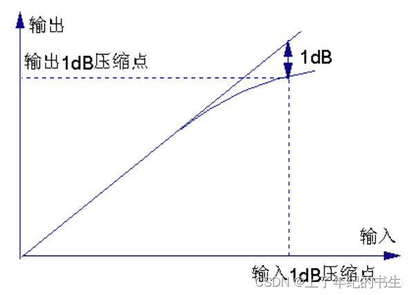 射频芯片ATE测试从入门到放弃之参数测试_ate测试噪声系数-CSDN博客