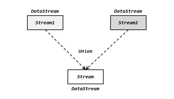 Flink 多流转换_flink connectedstreams.keyby用法-CSDN博客