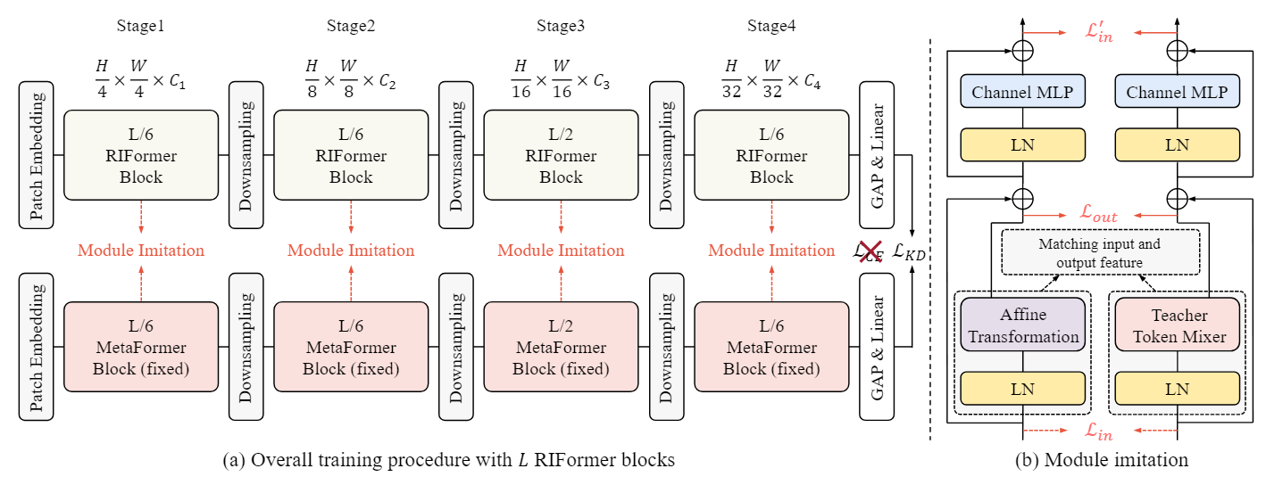 【组会整理及心得】HiViT、RIFormer、ODRE-CSDN博客
