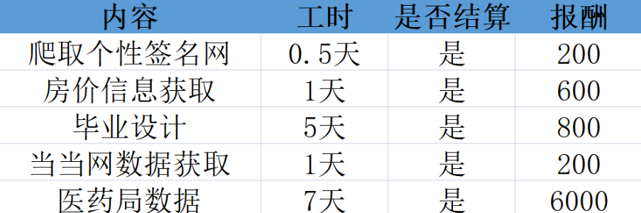 新手小白学习python接单的正确姿势 Python接外包好接吗 Csdn博客