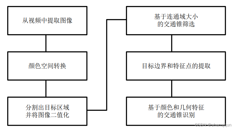 基于yolov5＆opencv的交通道路三角锥检测系统（部署教程＆源码）opencv锚杆识别 Csdn博客