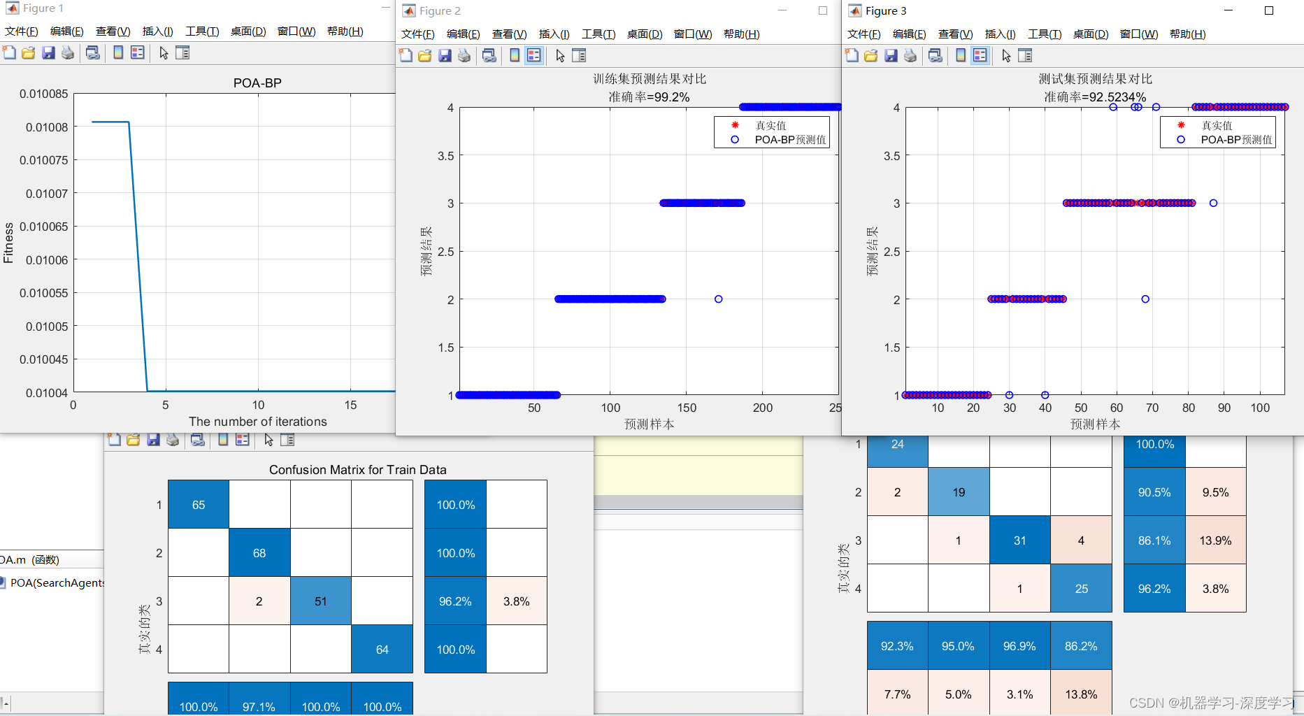 鹈鹕算法poa优化bp神经网络分类预测poa Bp分类预测，多特征输入模型。多特征输入单输出的二分类及多分类模型。程序内注释详细，直接替换数据就可以用。程序语言为matlab，程序可出分