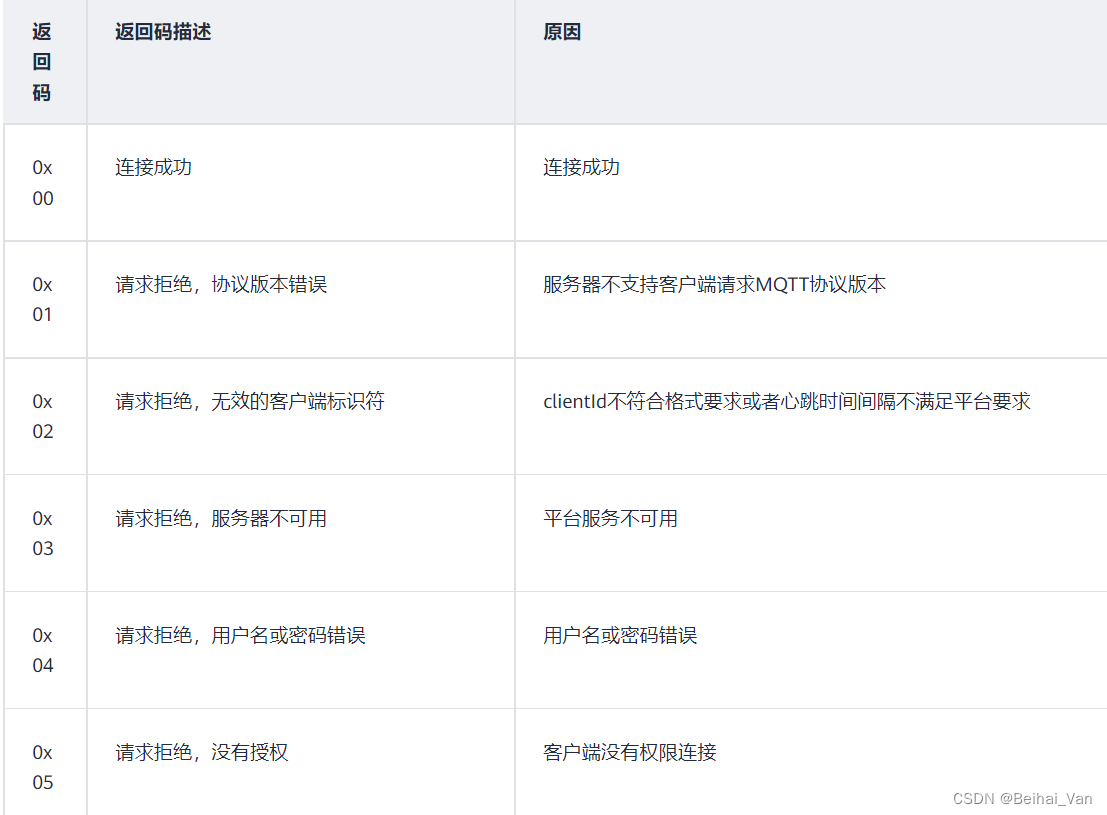 ESP32连接华为云IoTDA返回failed with state 2_esp failed to wait for target ...